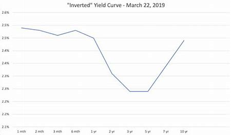 Inverted Yield Curve