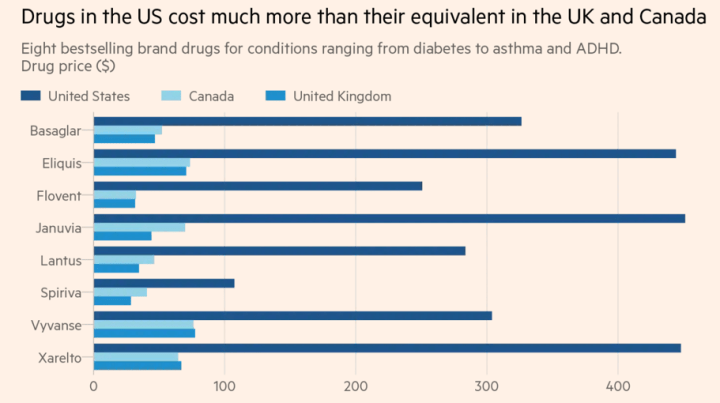 Why is American healthcare so expensive?