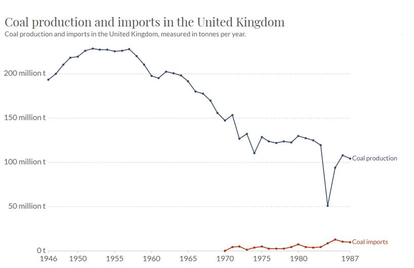 The Effects of Nationalisation on the British Coal Industry