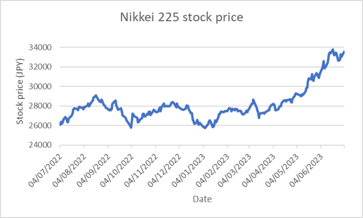 Chart of the Month – July 2023