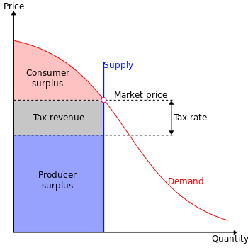 Henry George and the Land Value Tax