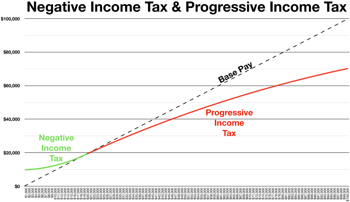 Friedman’s Negative Income Tax