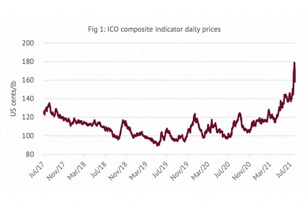 The Economics of Coffee
