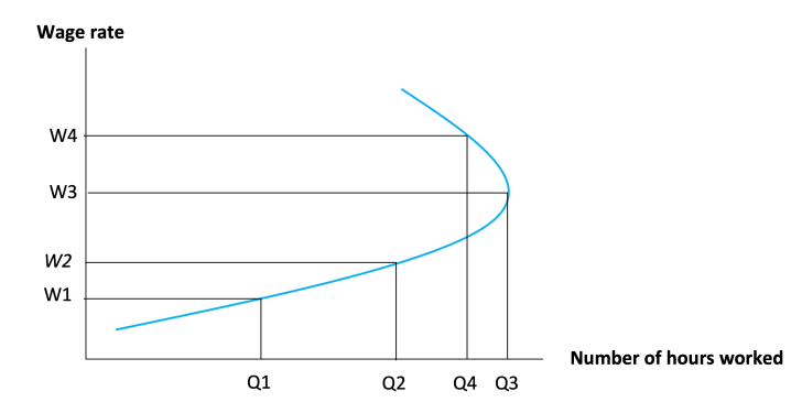 Work vs Leisure: The Backward Bending Labour Supply Curve