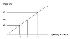 Work vs Leisure: The Backward Bending Labour Supply Curve