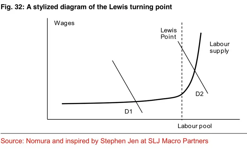 The Lewis Model of Development