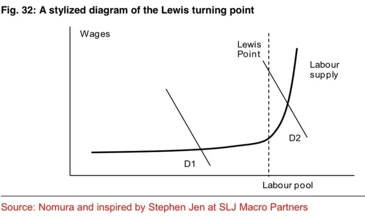 The Lewis Model of Development