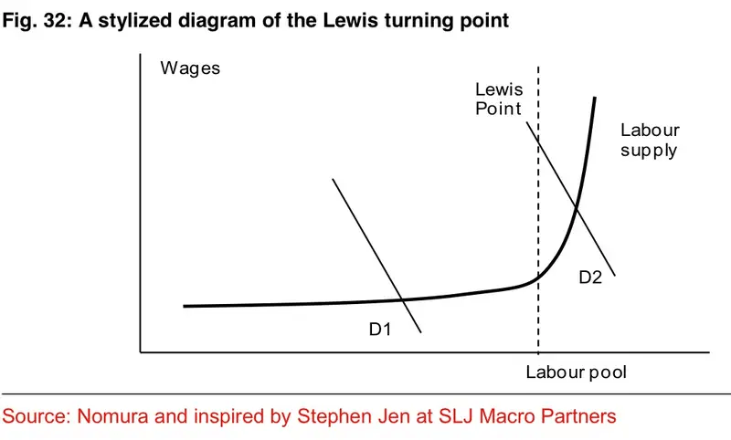 The Lewis Model of Development