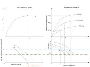 The Lewis Model of Development