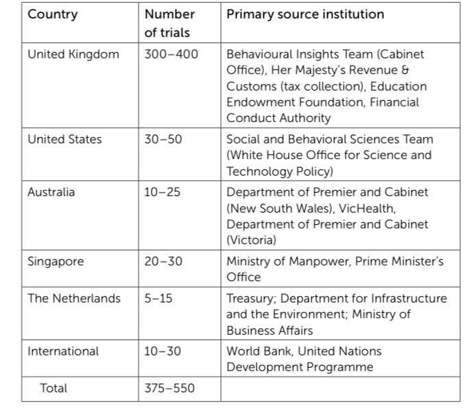 Nudges – A Dive into Behavioural Economics