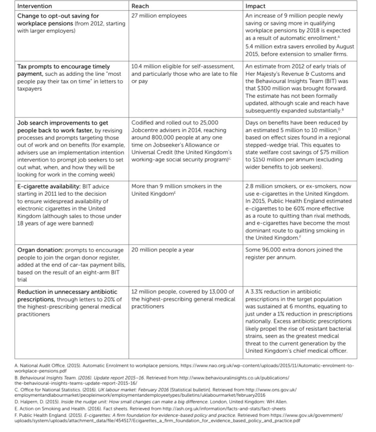 Nudges – A Dive into Behavioural Economics