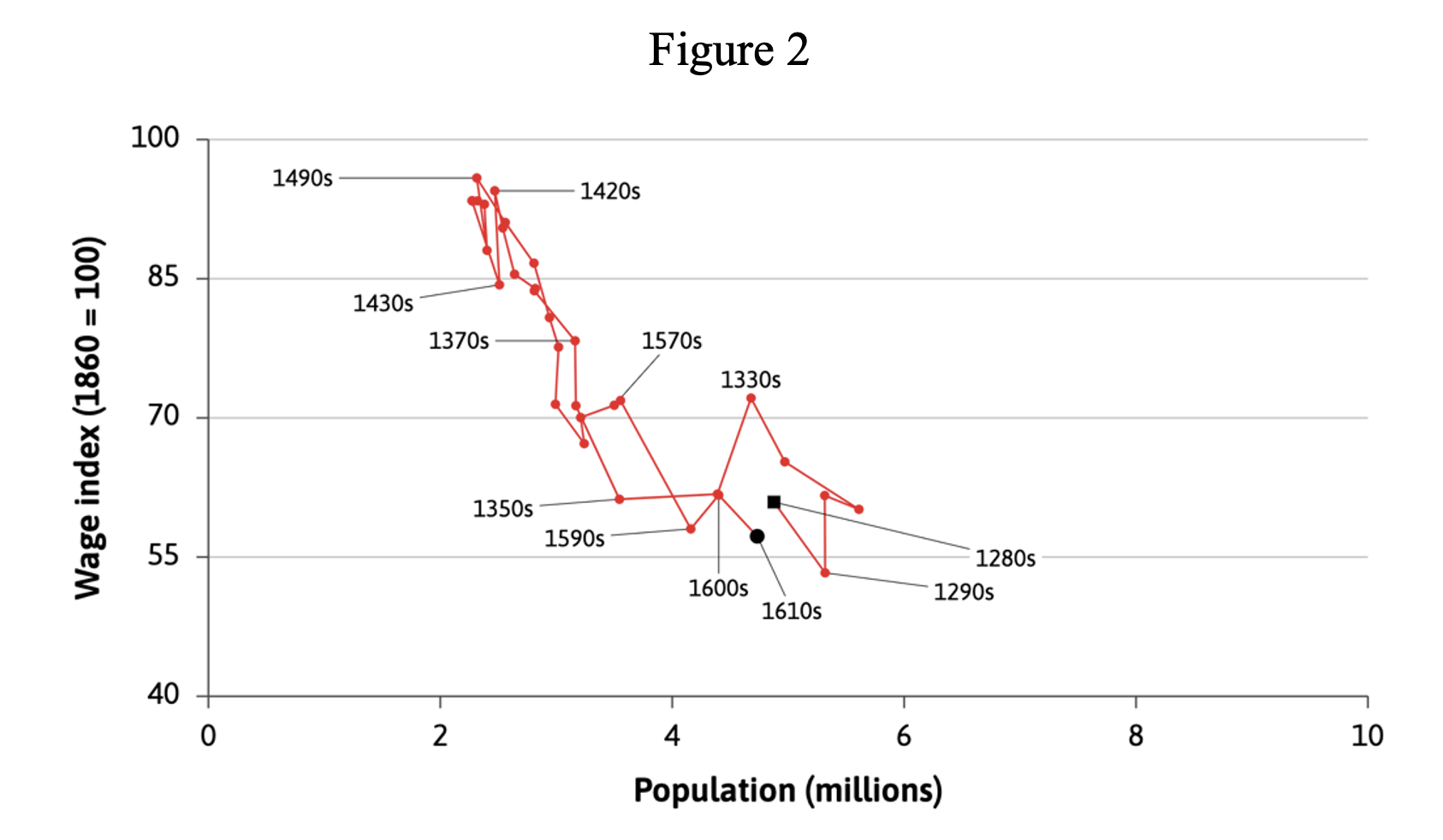 The Malthusian Trap of Societal Collapse
