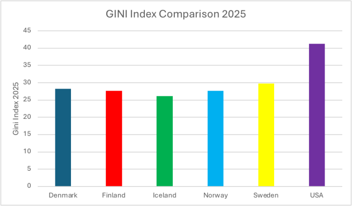 Capitalism and Social Welfare in Nordic Countries