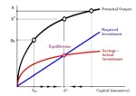 The Solow-Swan Growth Model
